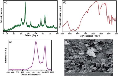 A Xrd Pattern B Ft Ir Spectrum C Raman Spectrum And D Sem