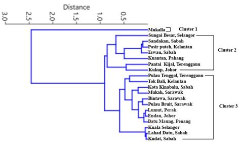 a dendrogram was generated from cluster analysis based on mahalanobis