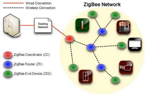 Zigbee And Its Significance In Iot Applications Iotedu Zigbee And Its Significance In Iot Applications Iotedu