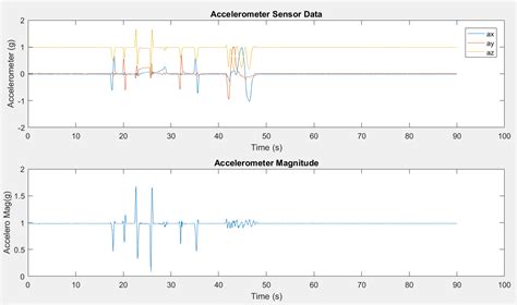 Transient Drop In Accelerometer Gravity Reading When In Motion Electrical Engineering Stack