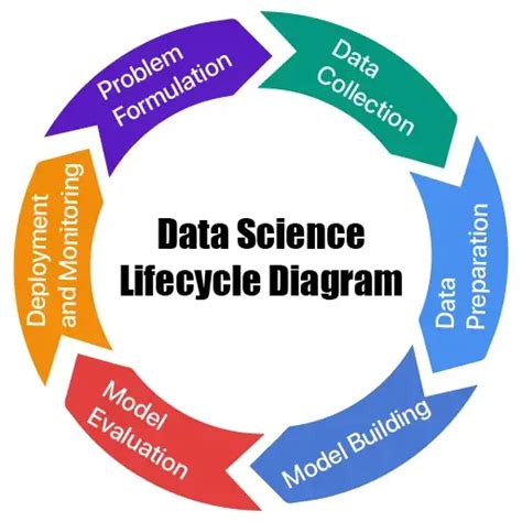 data science lifecycle steps and diagram explained