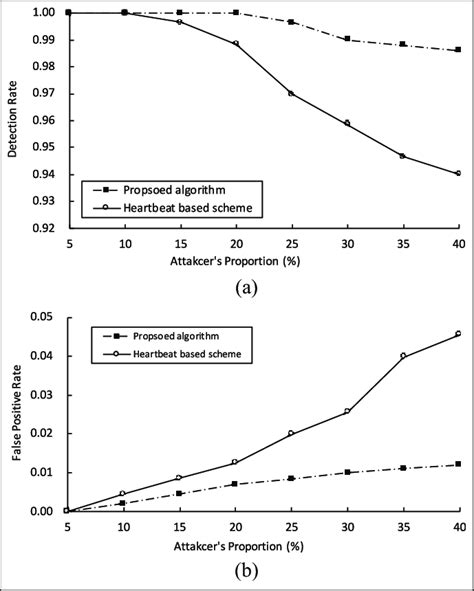 A Detection Rate Dr Under Varying Percentage Of Attackers And B