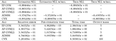 Fast Algorithms For Learning Latent Variables In Graphical Models