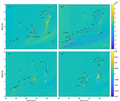 Loading Plots Pc1 Pc2 Pc5 And Pc6 Of Fsk Samples With Distinct Download Scientific Diagram