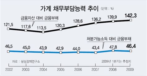 집담보대출 받아 생계자금으로 급증