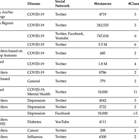 A Summary Of Related Work For Recent Arabic Sentiment Analysis Related Download Scientific