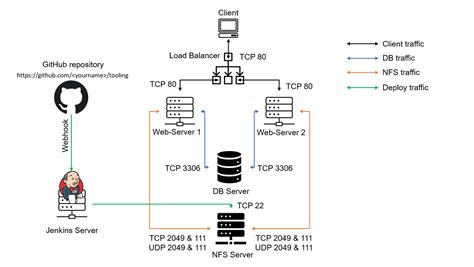 devops project documentation project 9 continuous integration