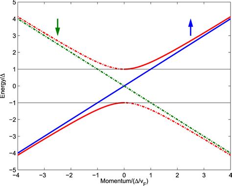 The Dispersion Of Helical Modes Blue And Green Lines Correspond To Download Scientific Diagram