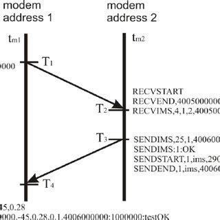 Synchronous Instant Message Exchange To Facilitate The Task Of Clock Download Scientific