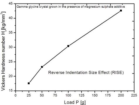 profile of vickers hardness number versus load p download scientific