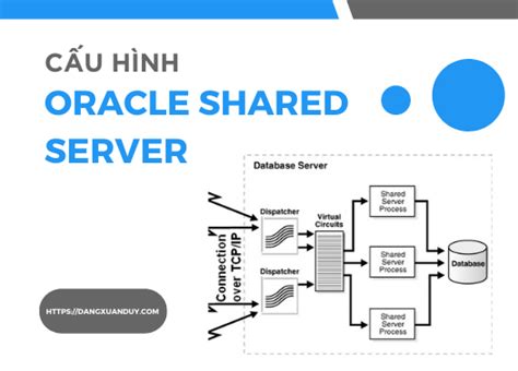 Cấu Hình Shared Server Cho Oracle Đào Tạo Oracle
