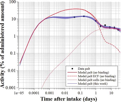 Predicted Vs Measured Activity Of Pelt Using The Rapid Diffusion