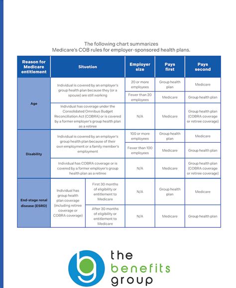 Medicares Cob Rules For Employer Sponsored Health Plans
