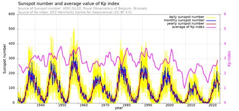 Potsdam Kp Index At Nathan Lozano Blog