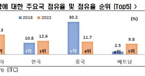 미중 통상 갈등에 美 반도체 시장 재편최대 수혜는 대만·베트남