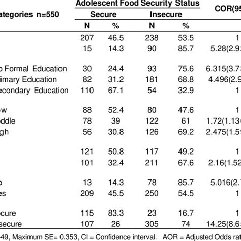 Multivariable Logistic Regression Models Predicting Adolescent Food Download Table