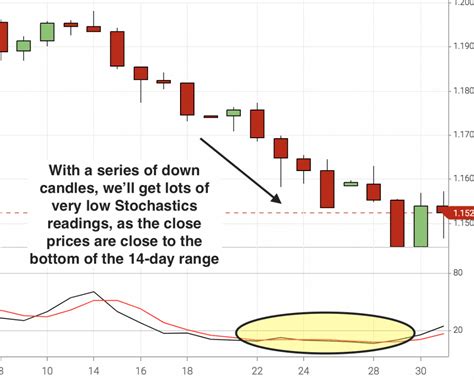 How To Use The Stochastics Indicator Properly