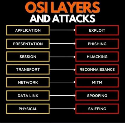 an in depth exploration of osi layers and corresponding cyber attacks