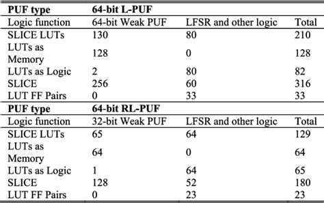 Table 1 From A Lightweight Lfsr Based Strong Physical Unclonable Function Design On Fpga