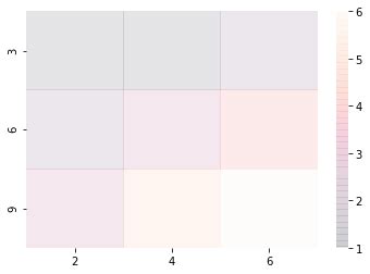 Python Seaborn Heatmap With Numerical Axes Stack Overflow