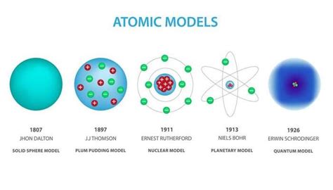 What Are The Different Atomic Models Dalton Rutherford Bohr And Heisenberg Models By Moiz