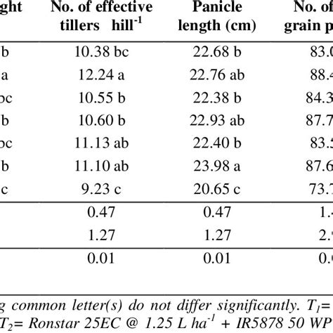 Effect Of Different Weed Control Methods On The Yield Contributing