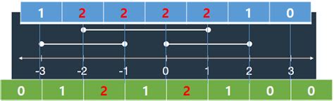 자바 프로그래머스 겹치는 선분의 길이 Lv0 Java Nahwasa 자바 프로그래머스 겹치는 선분의 길이 Lv0 Java Nahwasa