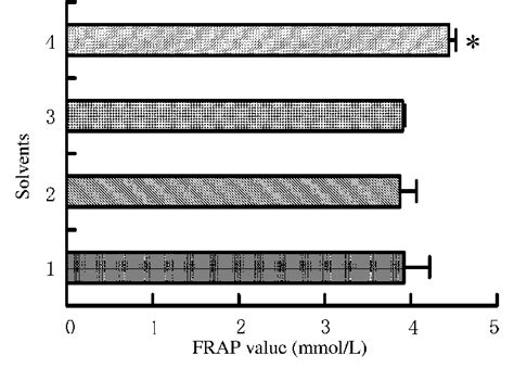 Comparison Of Antioxidant Extracting Efficiency From Pomegranate Peel