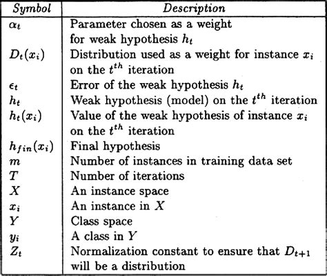 Table 1 From Cost Sensitive Boosting In Software Quality Modeling