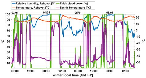Remote Sensing Free Full Text Fog Measurements With Ir Whole Sky