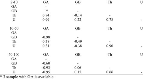 Pearson Correlation Between Radioactive Components Of Fraction Sizes In