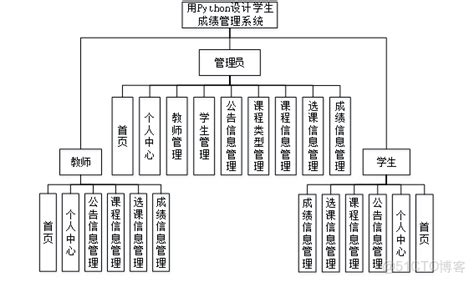Python学生成绩管理系统代码mob64ca1409970a的技术博客51cto博客