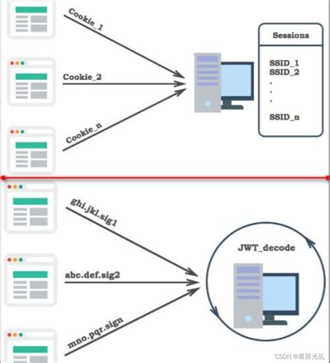 解锁互联网安全的新钥匙：jwt（json web token） jsonwebtoken secretkey csdn博客