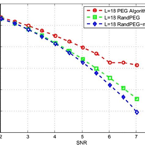 Performance Comparison Of Qc Ldpc With L31 Dv 3 Dc 5 Download