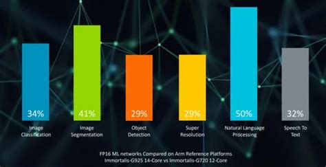 Arm Unveils Cortex X And Cortex A CPUs Immortalis G GPU Kleidi AI Software CNX Software