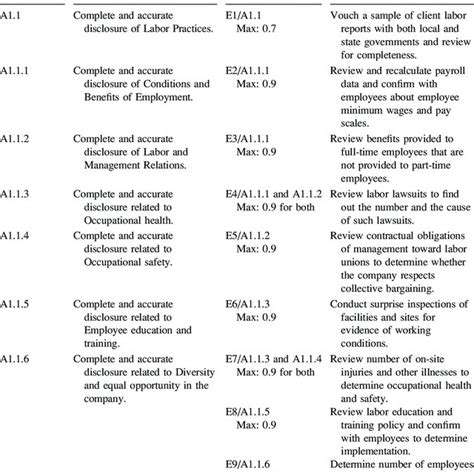 List Of Assertion Sub Assertions And Items Of Evidence With An