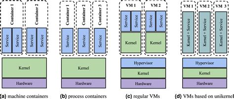 Resource Isolation Methods Source⁸ Download Scientific Diagram