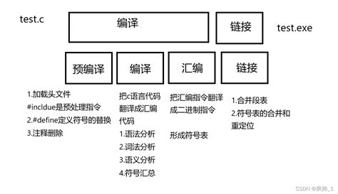 预处理和宏定义【c语言】c语言宏定义 预处理 Csdn博客 预处理和宏定义【c语言】c语言宏定义 预处理 Csdn博客