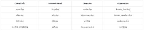 Tryhackme Zeek — Task 1 Introduction Task 2 Network Security