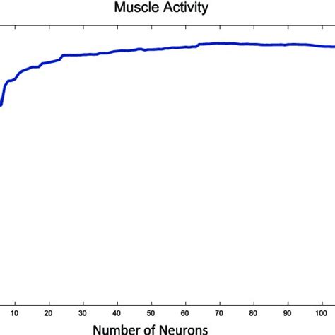 The Relationship Between The Number Of Neurons And The Correlation