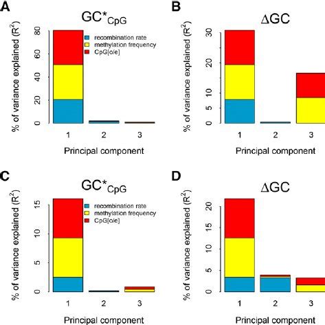 Pair wise relationships between GC Ã and current GC content Download Scientific Diagram