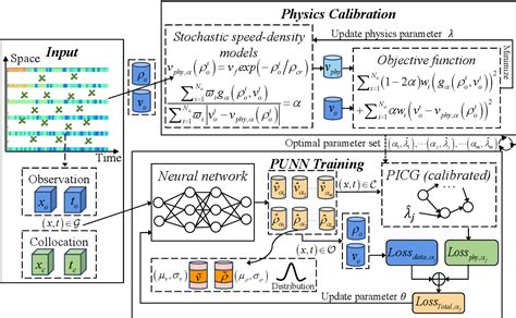 Figure 2 From Knowledge Data Fusion Oriented Traffic State Estimation A Stochastic Physics