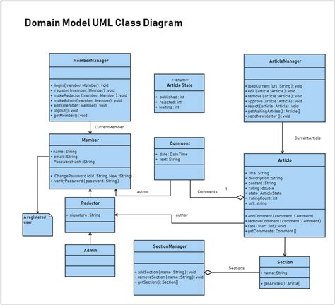 Domain Model Class Diagram Template Free Diagram Templates
