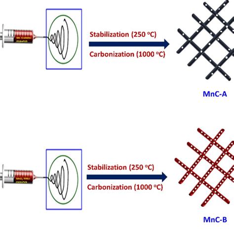 Schematic For Synthesis Process Of The Mnc A And Mnc B Composites Download Scientific Diagram