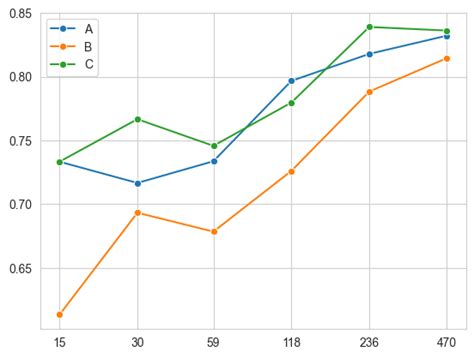 Python Seaborn Lineplot Logarithmic Scale Stack Overflow