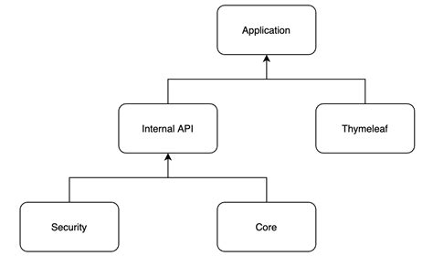 Github Chlgkrwsspring Boot Multi Module 스프링 부트를 이용한 멀티모듈 설계