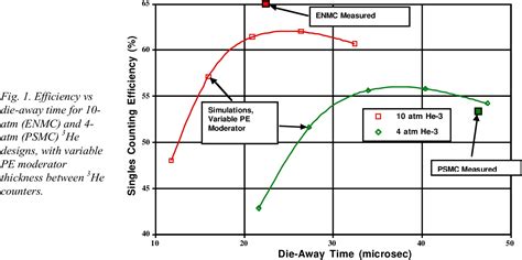 Figure 1 From The Ephithermal Neutron Multiplicity Counter Design And Performance Manual More