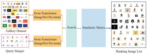 Retrieval Flowchart For An Image Extract Features Through The Swin Download Scientific