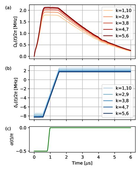 A B Control Protocols Of The External Fields Ω K T And δ K T C