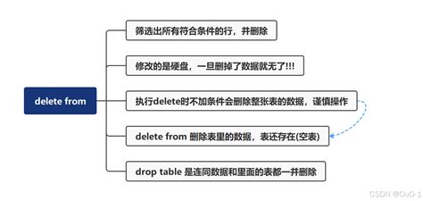 【mysql — 数据库增删改查操作】深入解析mysql的 Update 和 Delete 操作mysql Delete Update Csdn博客